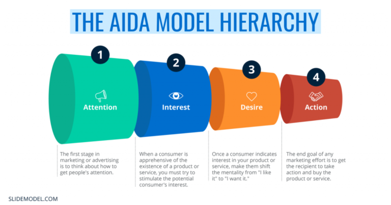What is the AIDA Model? Examples & Uses in Marketing | Found